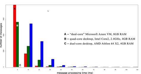 Ipsm Message Processing Times Comparative Histogram Download