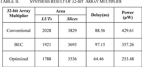 table ii from design and implementation of area delay power efficient