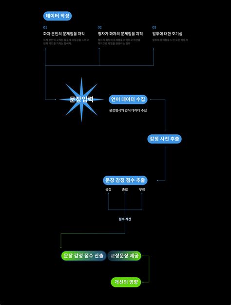 Sentence Temperature Analyzer Concept Design Project Behance
