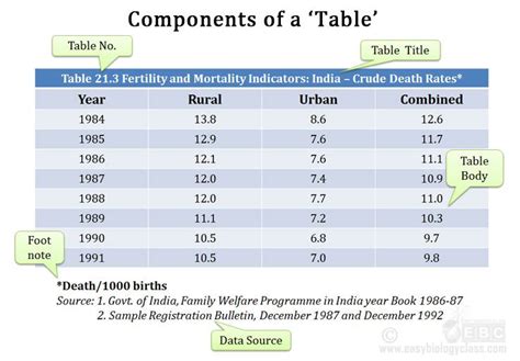 How To Construct A Statistical Table Data Secondary Data What Is Meant