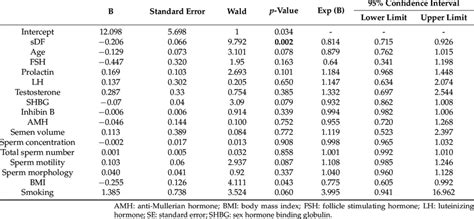Predictive Markers Logistic Regression Analysis Performed Using Sperm