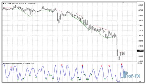 Free Download Stochastic Divergence Indicator For Metatrader 4 Prof Fx