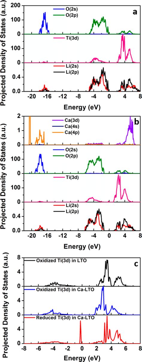 Projected Electronic Density Of States Pdos Of A Pristine Li 4 Ti 5 Download Scientific