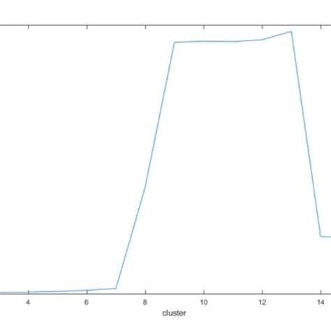 Cluster Number And Clustering Effect The Abscissa Is Cluster And The