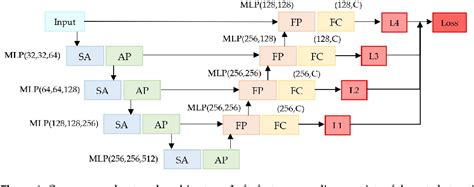 Figure 1 From Semantic Segmentation Of Large Scale Outdoor Point Clouds By Encoder Decoder