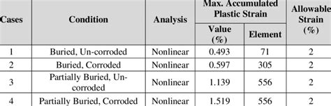 Maximum Accumulated Plastic Strain At Pipeline Download Scientific