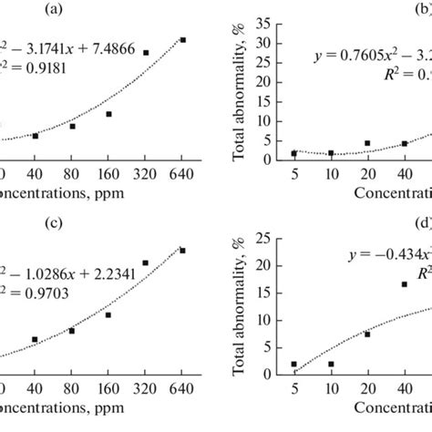 Graphs Showing Concentration Response Curve Slopes And Correlation