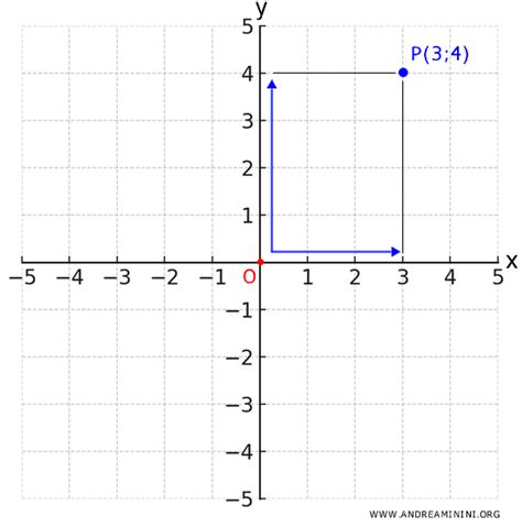 Cartesian Graph Explained Simply Andrea Minini