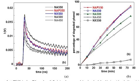 Figure 1 From Time Resolved Microwave Conductivity Trmc A Useful