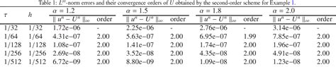 Table 1 From A Three Level Linearized Difference Scheme For The Coupled Nonlinear Fractional