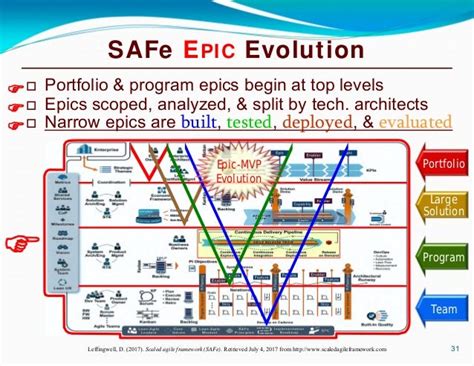 Scaled Agile Framework Safe 4 5 Tutorial