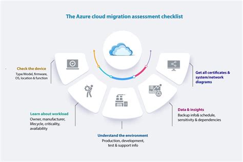 The Mandatory Azure Migration Checklist For Moving Workloads To The Cloud By Sandy Lewis Medium