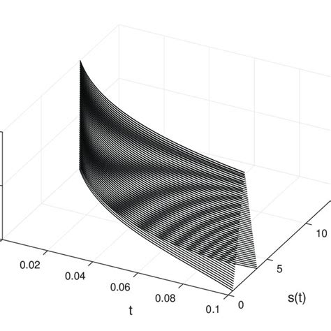 The Approximate Solutions Of C For Different Values Of R And T Download Scientific Diagram