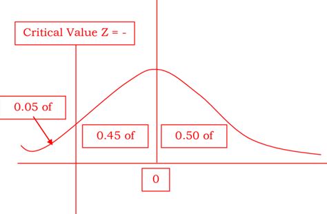 25 One Tailed Hypothesis Test At The 0 05 Level Of Significance Download Scientific Diagram