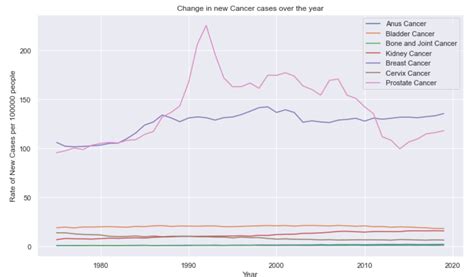 Github Ajmahatocancer Data Analysis