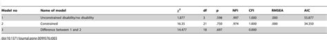 Multi Group Analyses Of The Unconstrained And Constrained Longitudinal