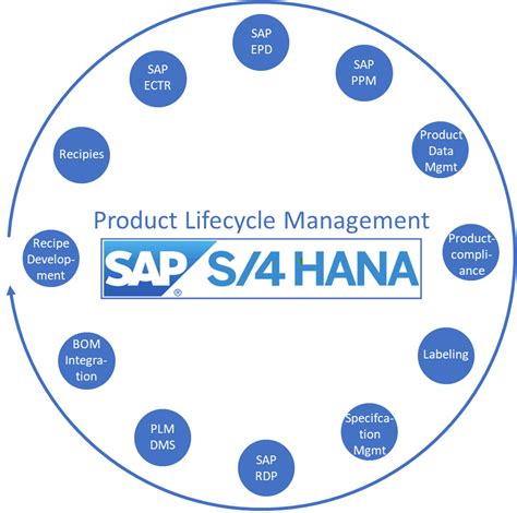 Sap Plm S4hana Product Lifecycle Management Si Pro Consulting