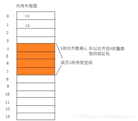 c语言——结构体内存对齐（计算结构体占用的字节数） 结构体占用字节数计算 csdn博客