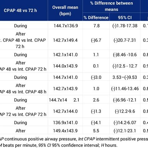 Mean Heart Rate Of Preterm Infants Submitted To Nasal Cpap And Nasal Download Scientific