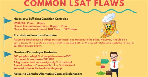 Lsat Logical Reasoning Flaws Fallacies List