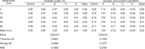 Effect Of Storage Period On Titratable Acidity And Ascorbic Acid