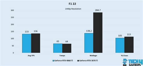 RTX 4060 Ti Vs RTX 3070 Ti We Benchmarked Both
