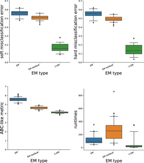 Empirical Distribution Of Several Performance Metrics Measured Over