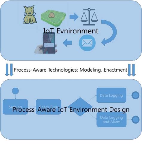 Figure 1 From An Iot Aware Workflow Model Designer For Smart Alarm