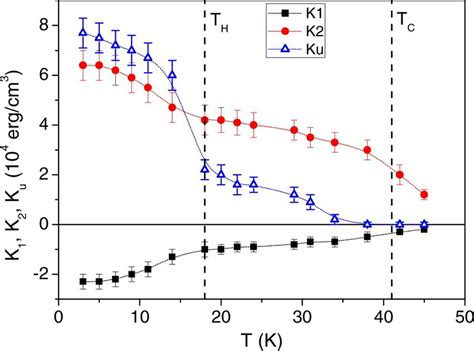 Temperature Evolution Of The Anisotropy Constants Calculated From The Download Scientific