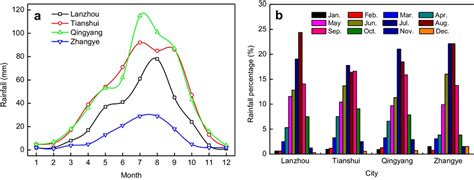 Average Monthly Rainfall A And Rainfall Percentage B In Four Cities Download Scientific