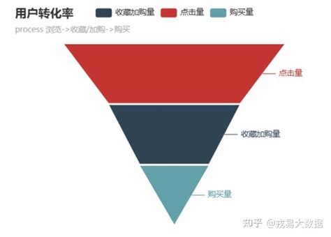 Python数据分析实战——淘宝用户行为分析（含数据源） 知乎