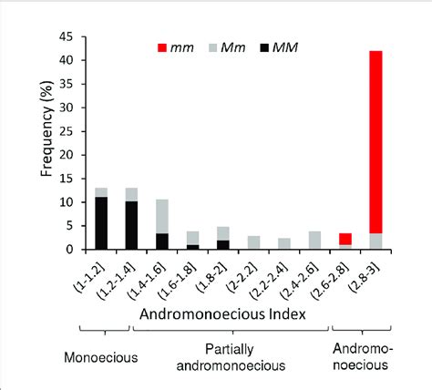 Frequency Distribution Of Andromonoecious Index Ai In 207
