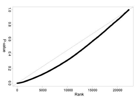 Distribution Of The T Tests P Values For Sex Differences Or Random