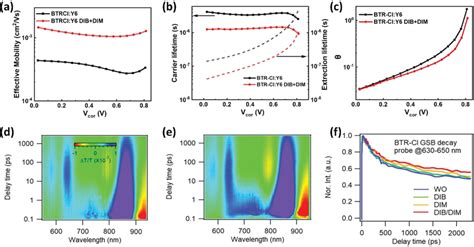 A Effectivity Mobility B Carrier Lifetime And C The Competition