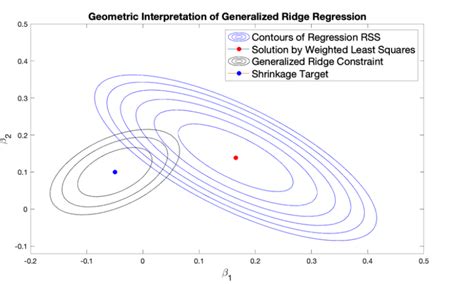 Ridge Regression Derivation And Code From Scratch By Tahera Firdose