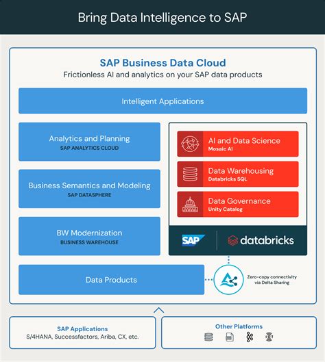 Announcing The General Availability Of Sap Databricks On Sap Business Data Cloud Databricks Blog