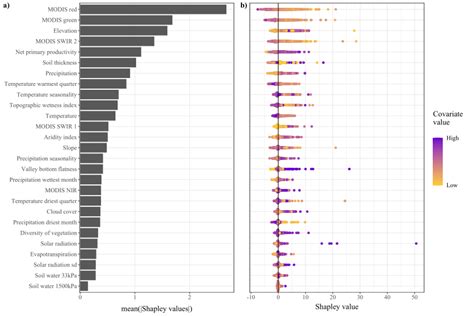 Covariate Importance Estimated With Shapley Values For The Rf Model