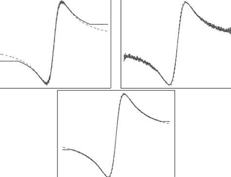 Estimate Of Logarithmic Derivative Of Cauchy Dashed Line Is Actual Download Scientific Diagram
