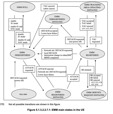 Lte Layers What Do They Do Nas By Tech Diary Medium