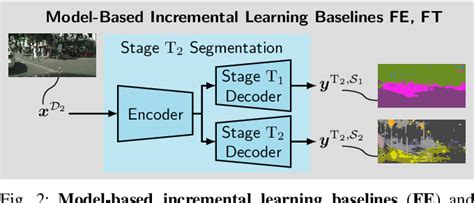 Figure 1 From Class Incremental Learning For Semantic Segmentation Re