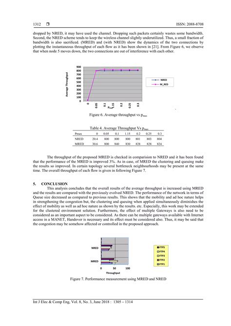 Analysing Mobile Random Early Detection For Congestion Control In Mobile Ad Hoc Network Pdf