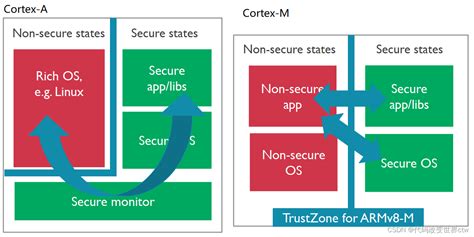 armv8 m cortex m trustzone总结和介绍 csdn博客