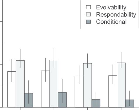 Posterior Median 95 Hpd Intervals Multivariate Evolvability E Download Scientific