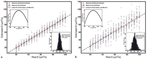 Maximum Likelihood Estimation Of Diffusion Coefficients Using The Download Scientific Diagram