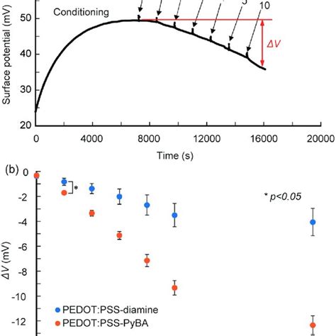 Potentiometric Detection Of Sa Using Pyba Functionalized Pedot Pss
