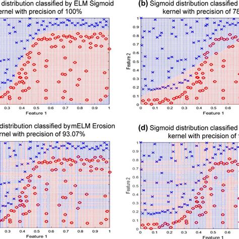 A Successful Performance Of The Kernel Compatible With Dataset B Download Scientific Diagram