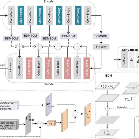 the overall architecture of the proposed ecu net download scientific