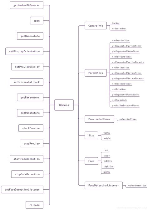 android——camera基础 getnumberofcameras csdn博客