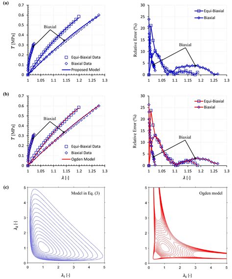 Modelling Results For The Silicone Elastomer Specimens Of Jiang Et Al Download Scientific