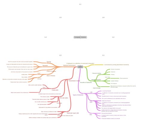 Computer Science 13 11 12 14 15 16 21 22 Coggle Diagram